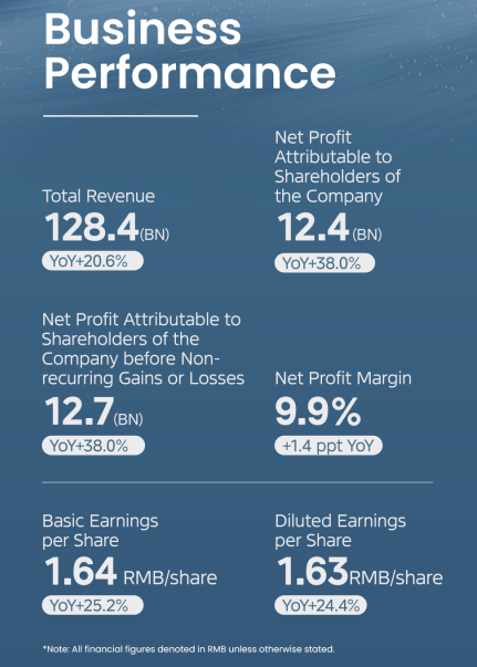 Midea Group Reports Q1 2025 Results: Revenue Hits RMB128.4B with38.0% ...